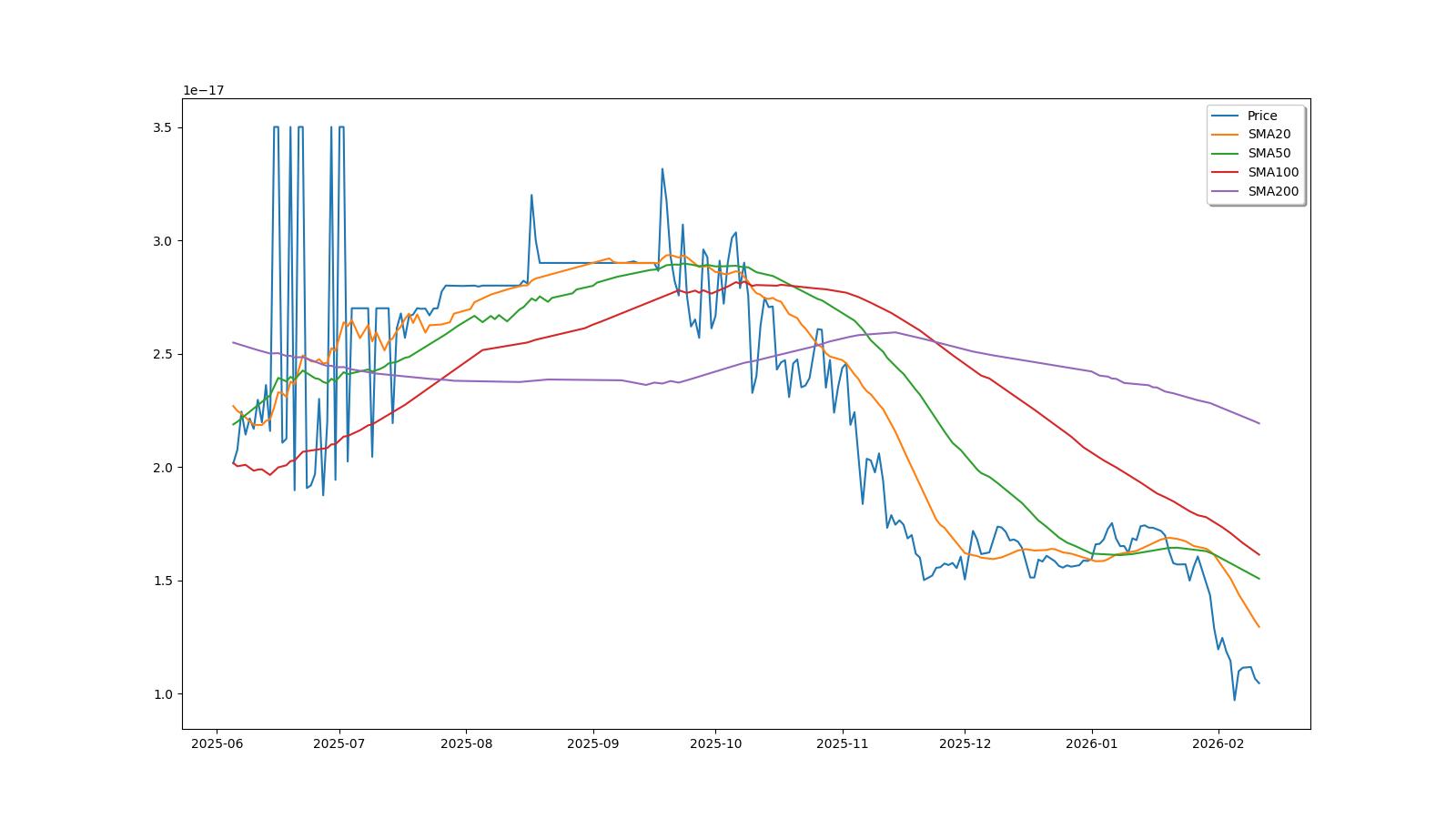 ShibaDoge Simple Moving Averages