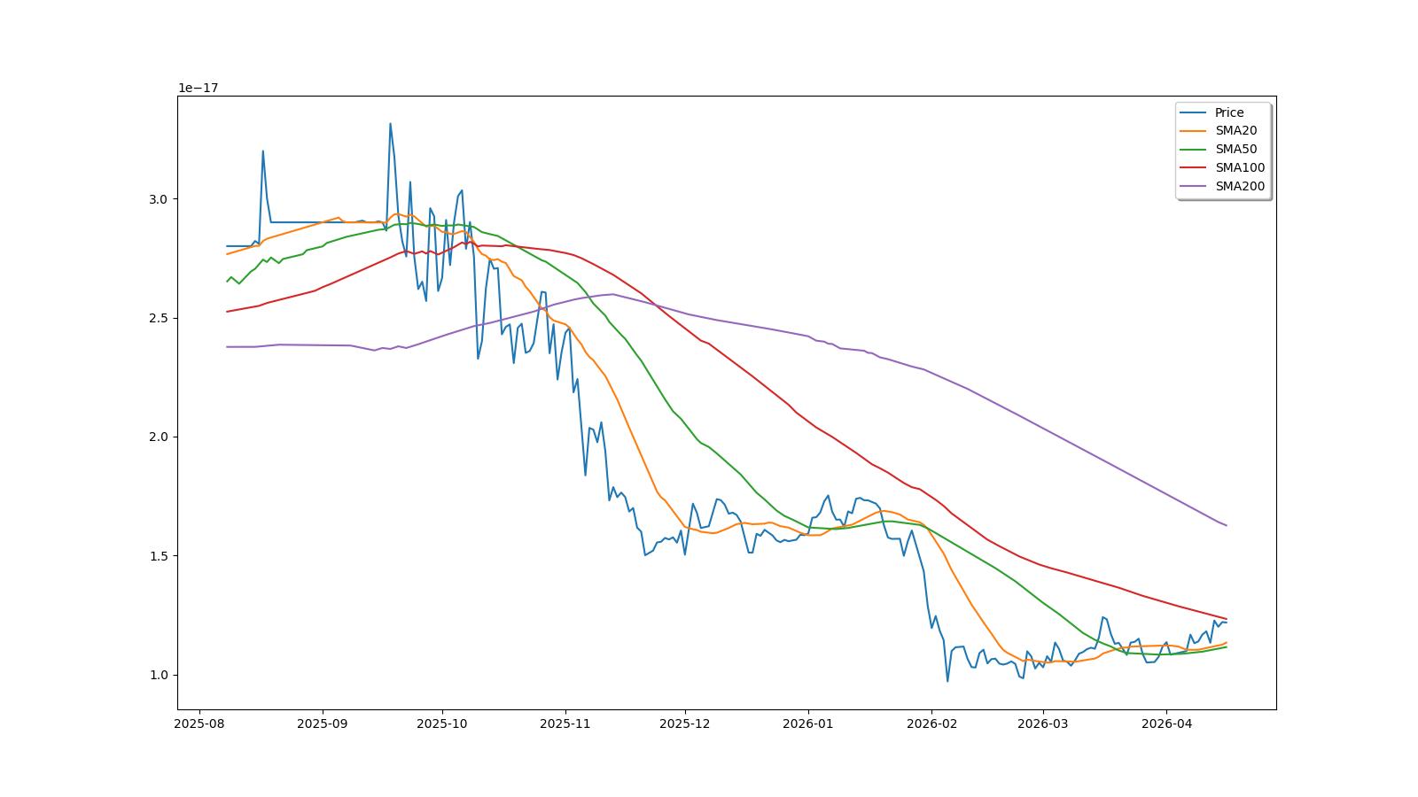 ShibaDoge Simple Moving Averages
