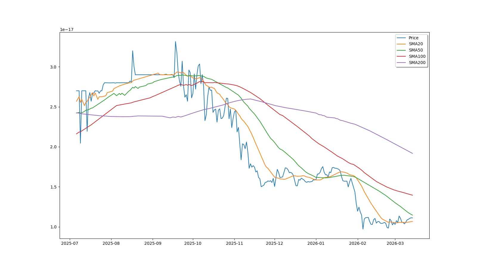 ShibaDoge Simple Moving Averages