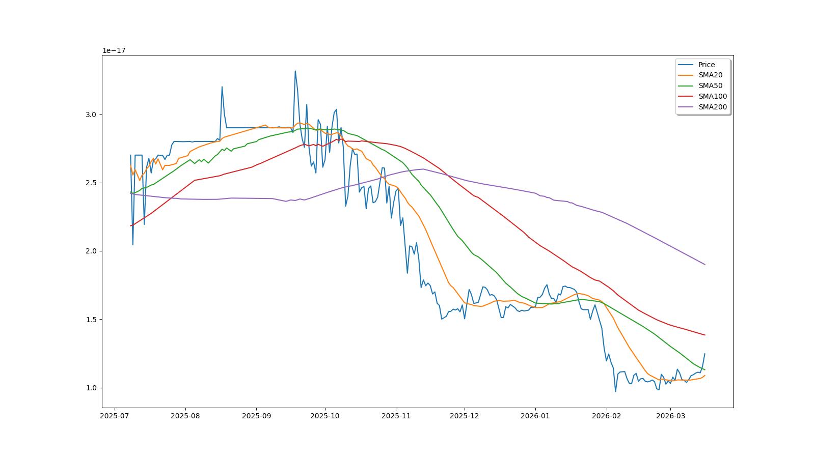 ShibaDoge Simple Moving Averages
