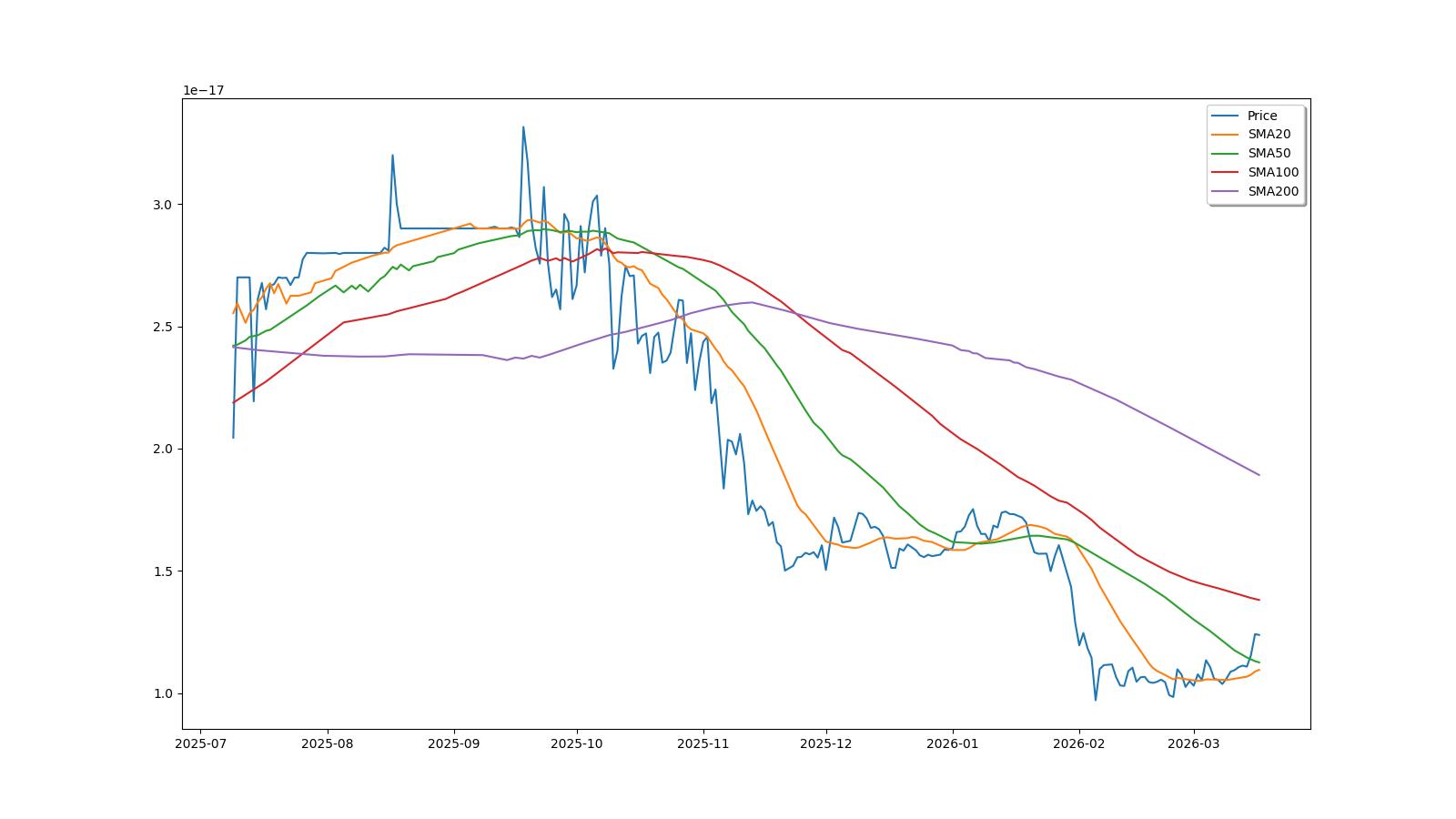 ShibaDoge Simple Moving Averages