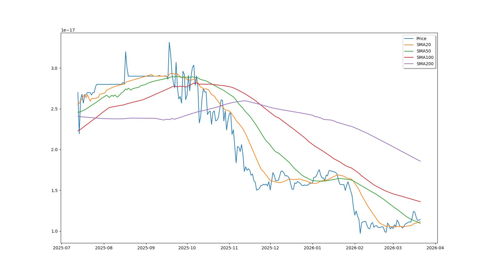 ShibaDoge Simple Moving Averages