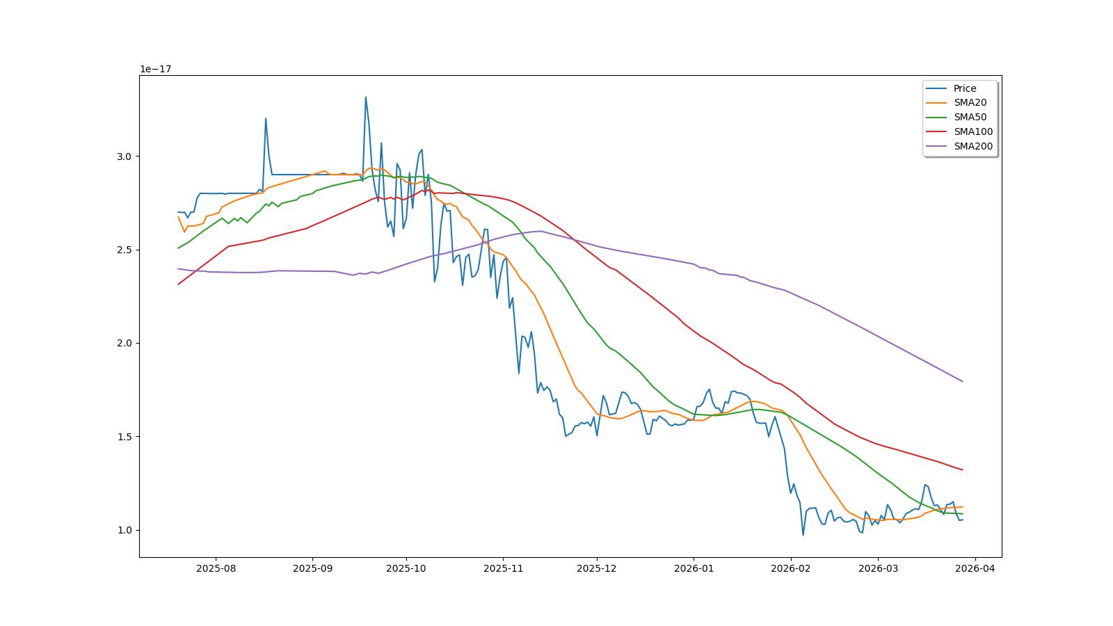 ShibaDoge Simple Moving Averages