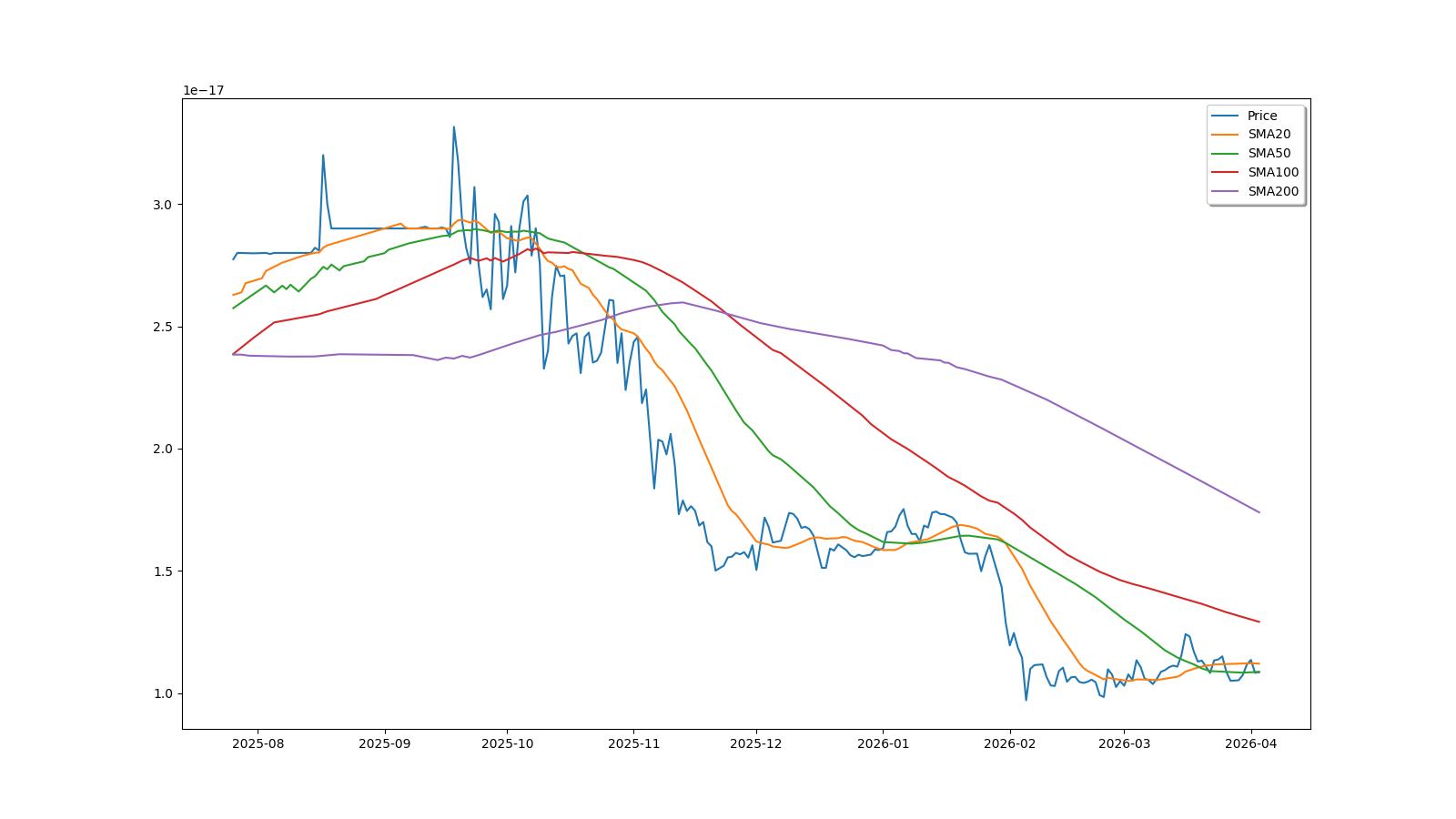 ShibaDoge Simple Moving Averages