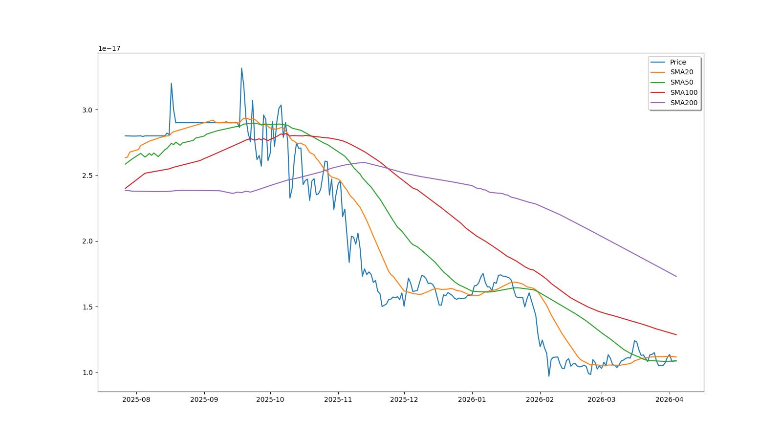 ShibaDoge Simple Moving Averages