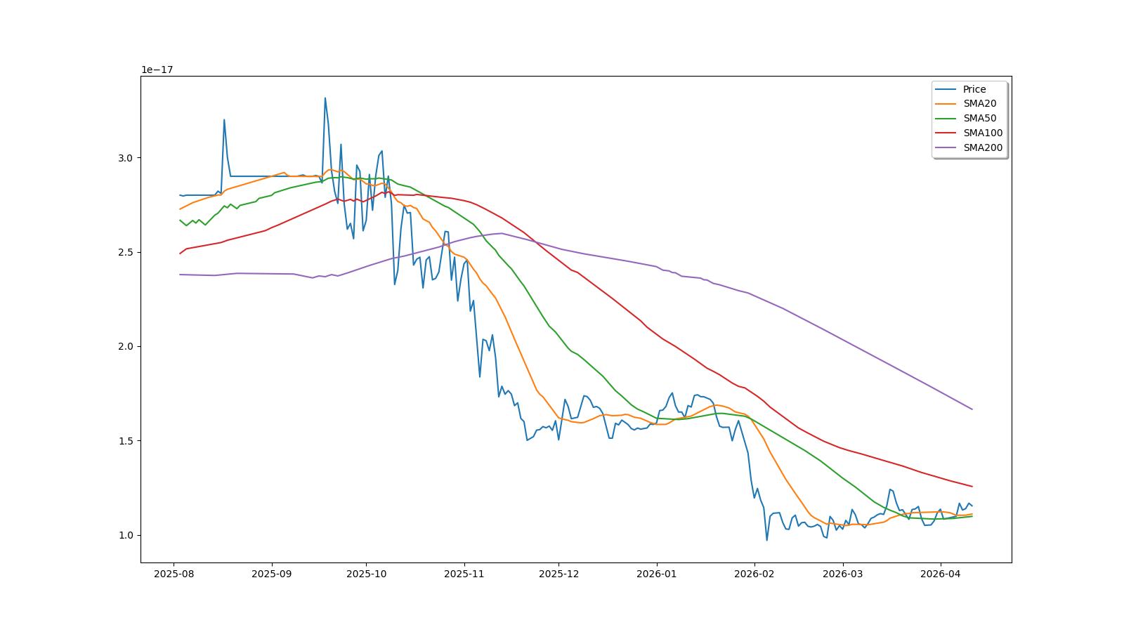 ShibaDoge Simple Moving Averages