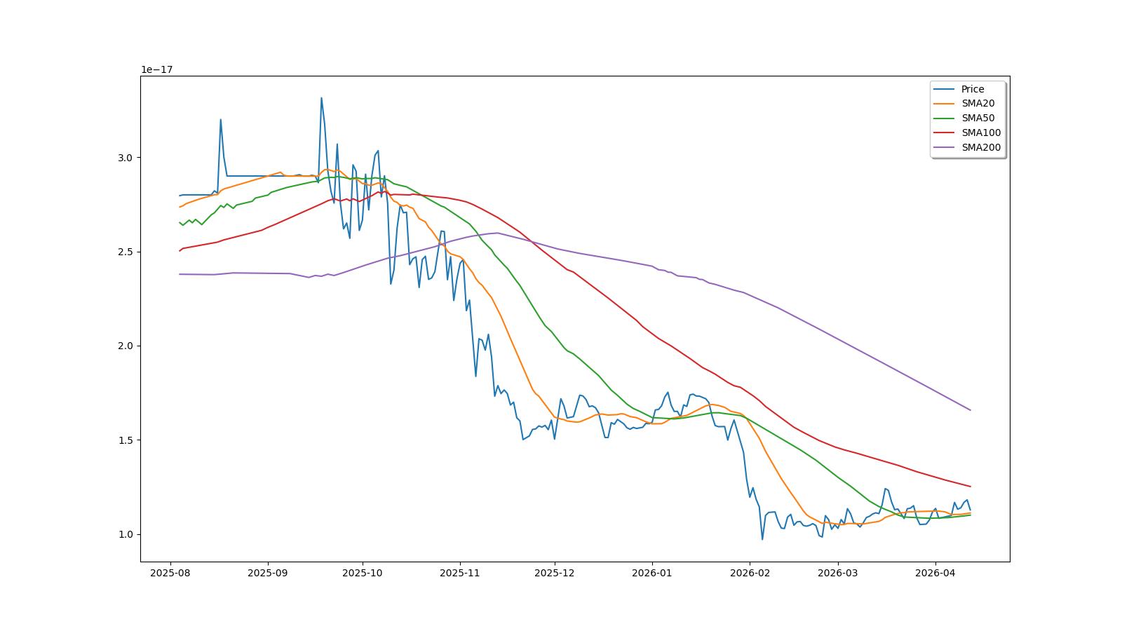 ShibaDoge Simple Moving Averages