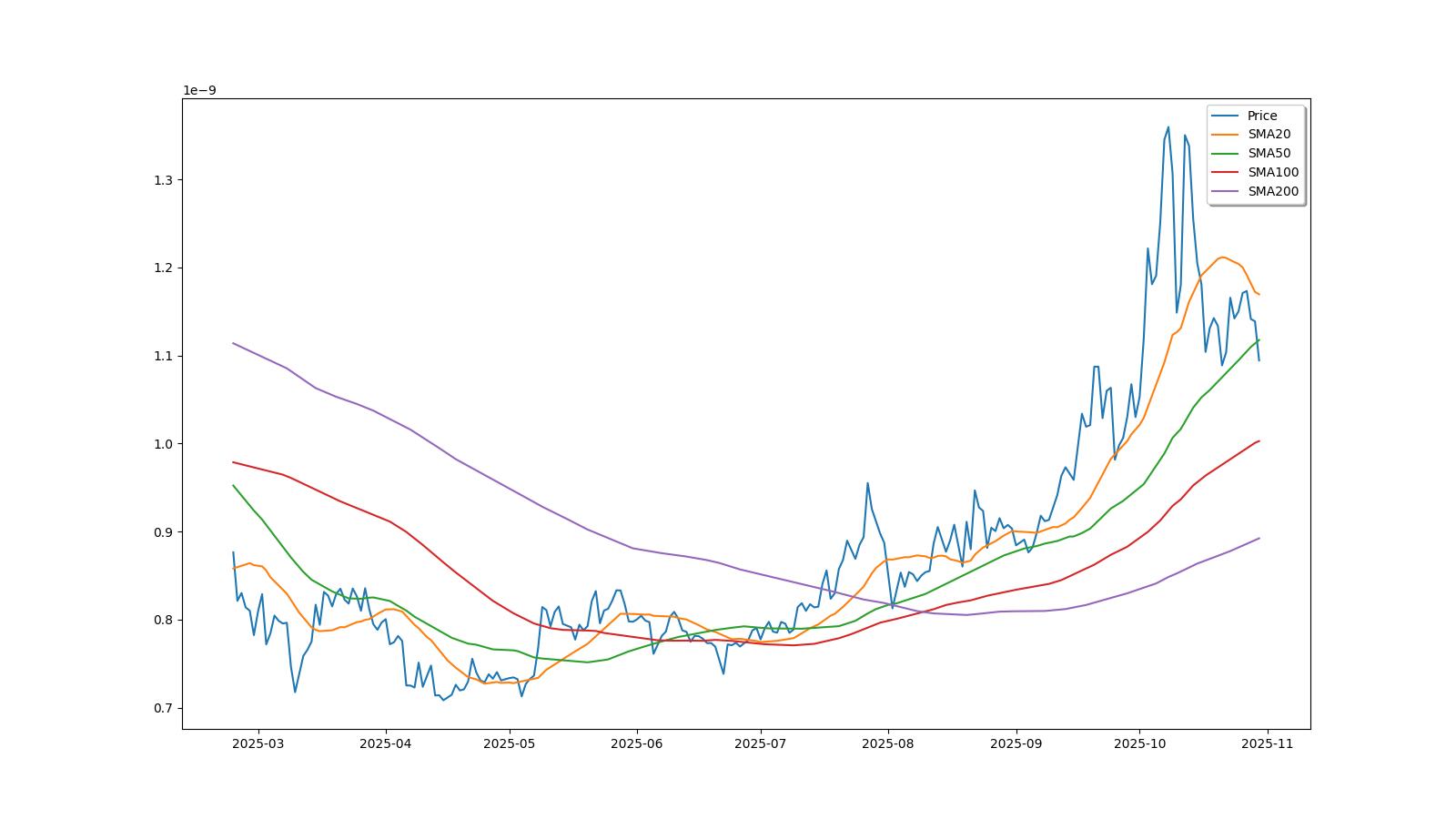 ShibaKeanu Simple Moving Averages