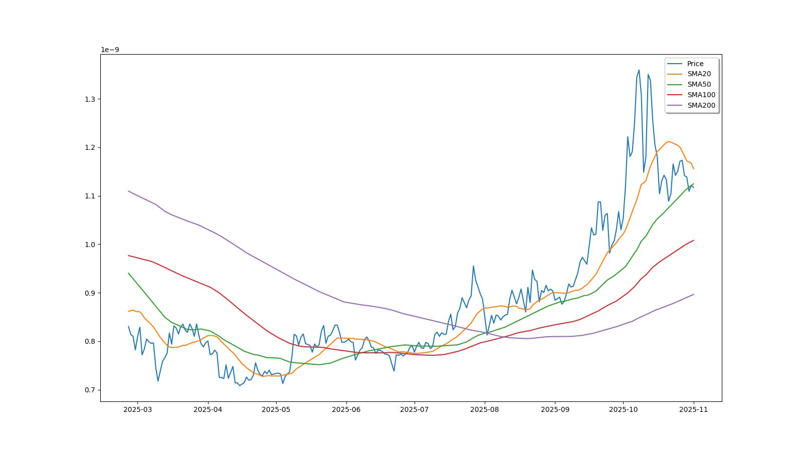 ShibaKeanu Simple Moving Averages