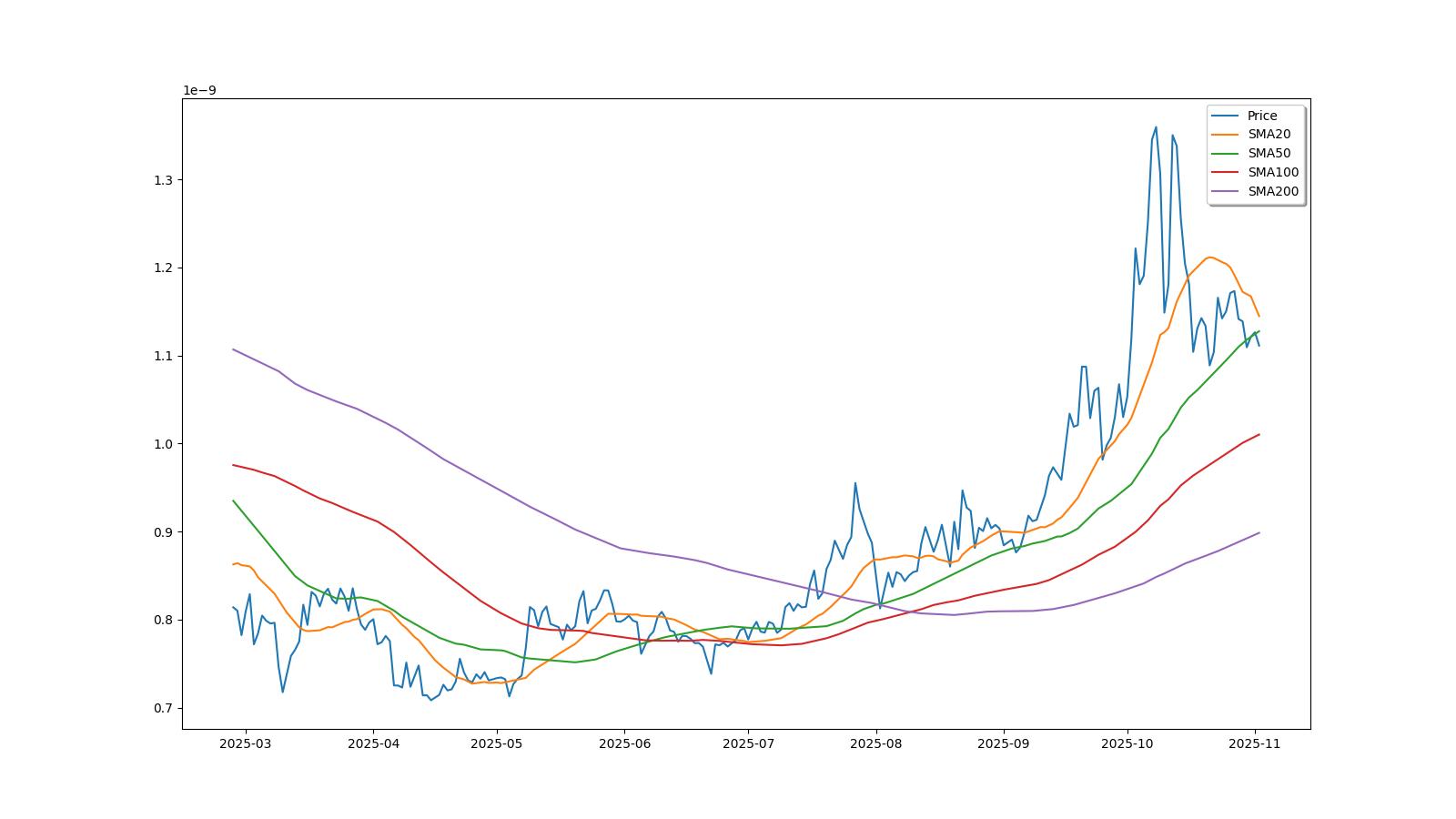 ShibaKeanu Simple Moving Averages