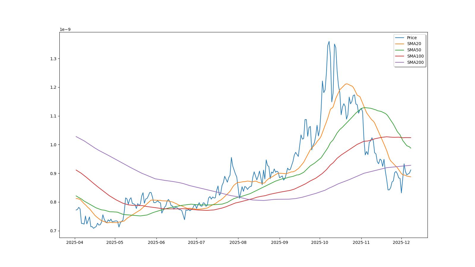 ShibaKeanu Simple Moving Averages