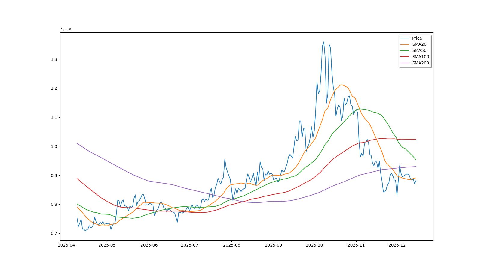 ShibaKeanu Simple Moving Averages