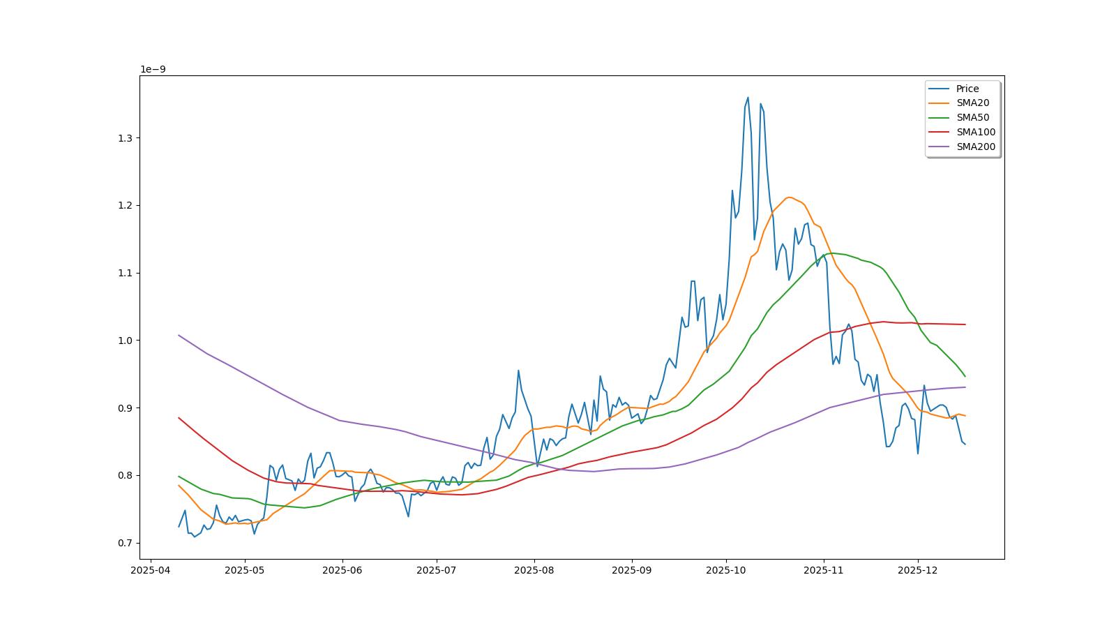 ShibaKeanu Simple Moving Averages