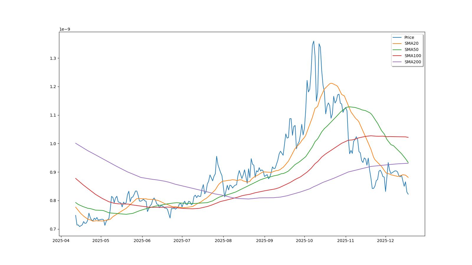 ShibaKeanu Simple Moving Averages