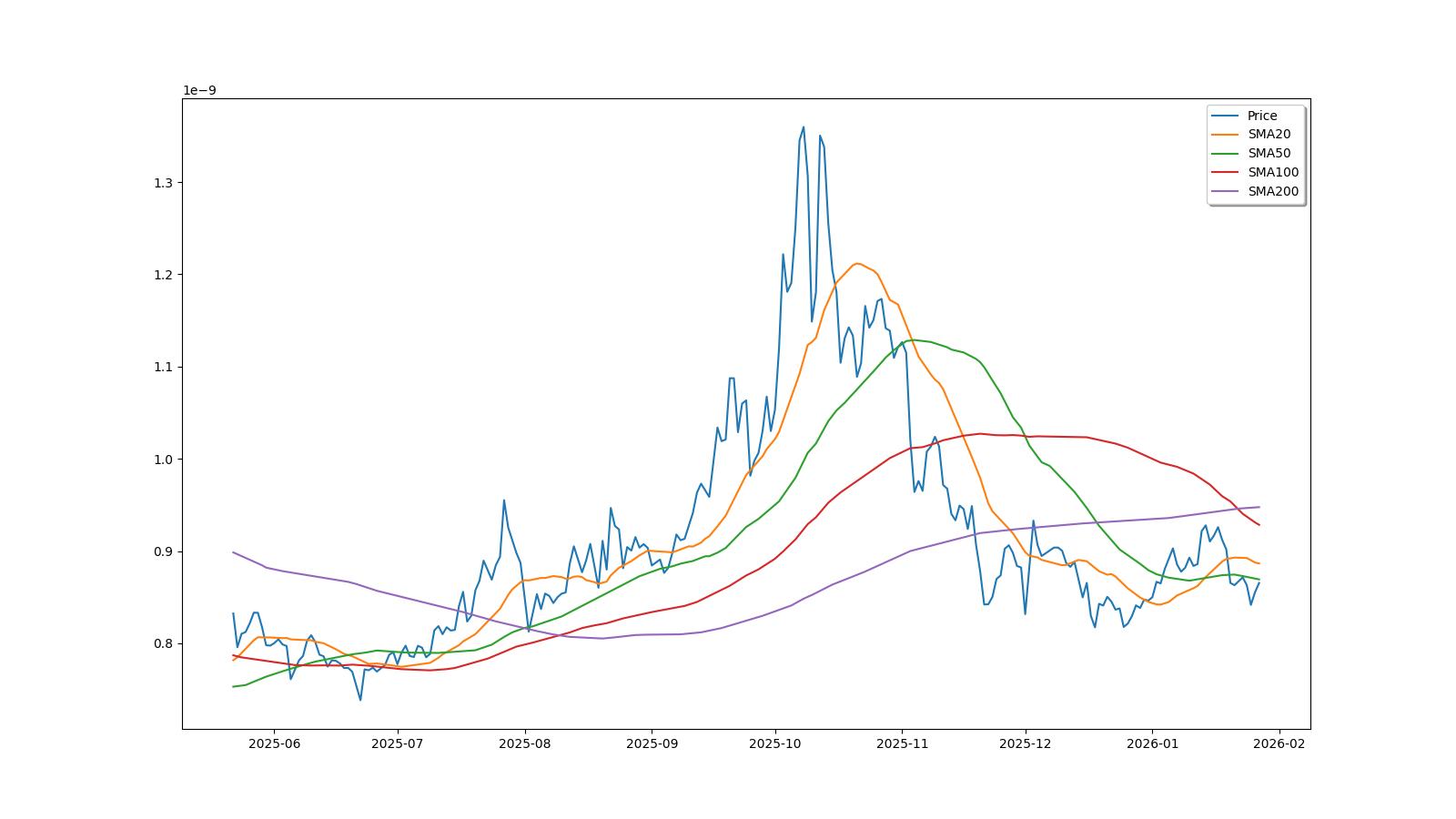 ShibaKeanu Simple Moving Averages
