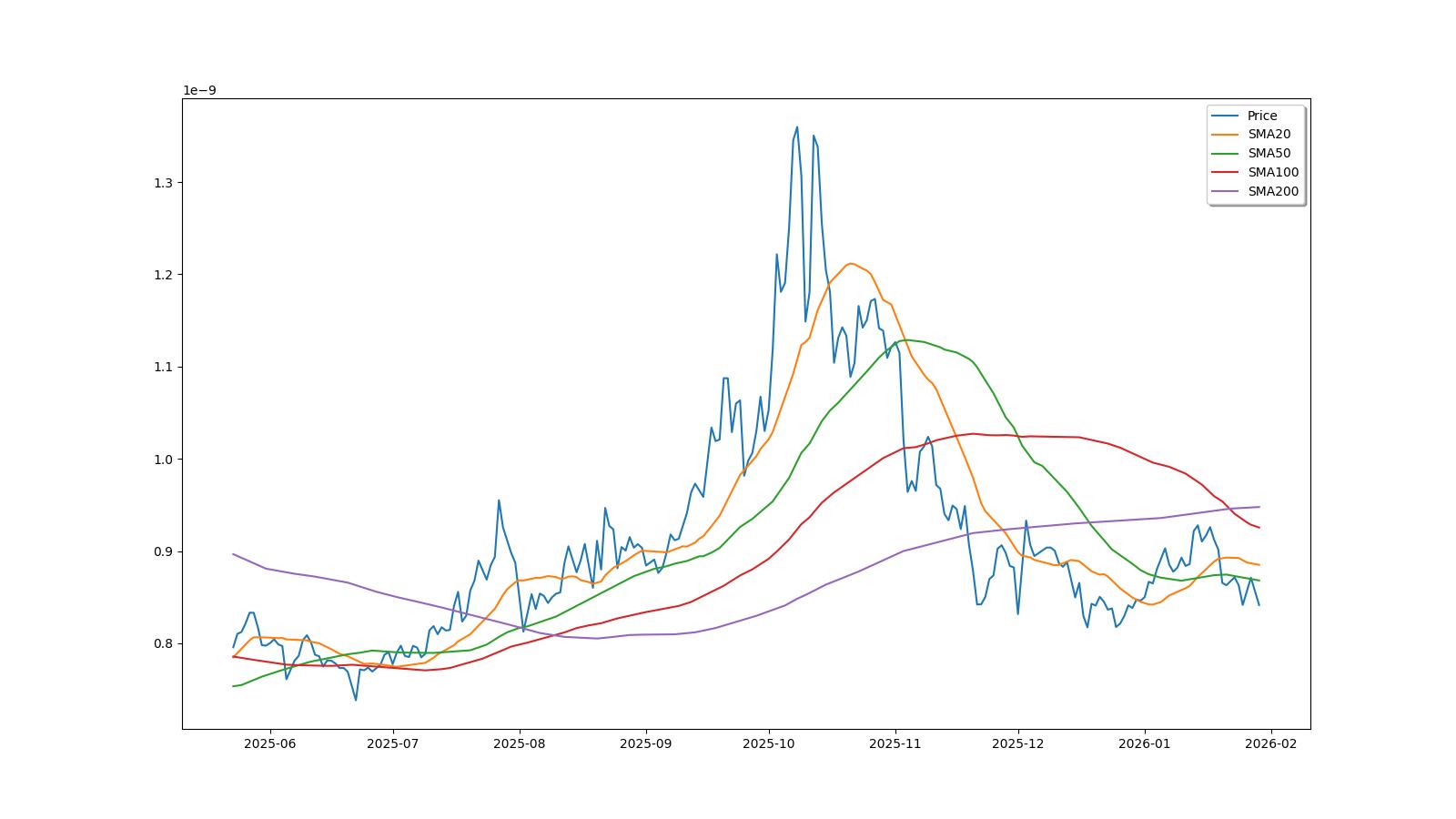 ShibaKeanu Simple Moving Averages