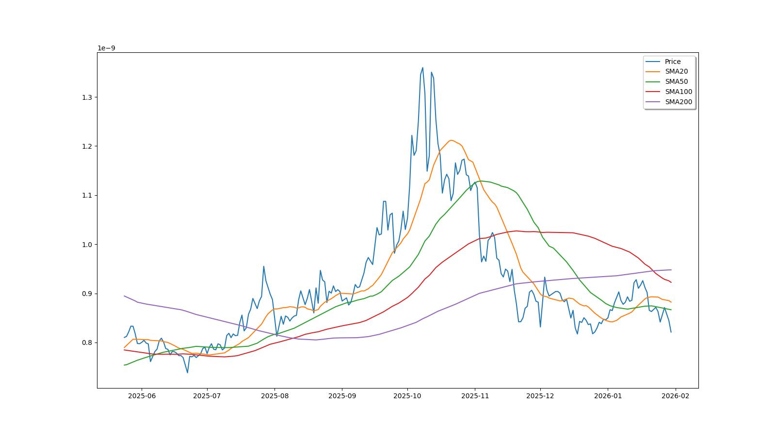 ShibaKeanu Simple Moving Averages