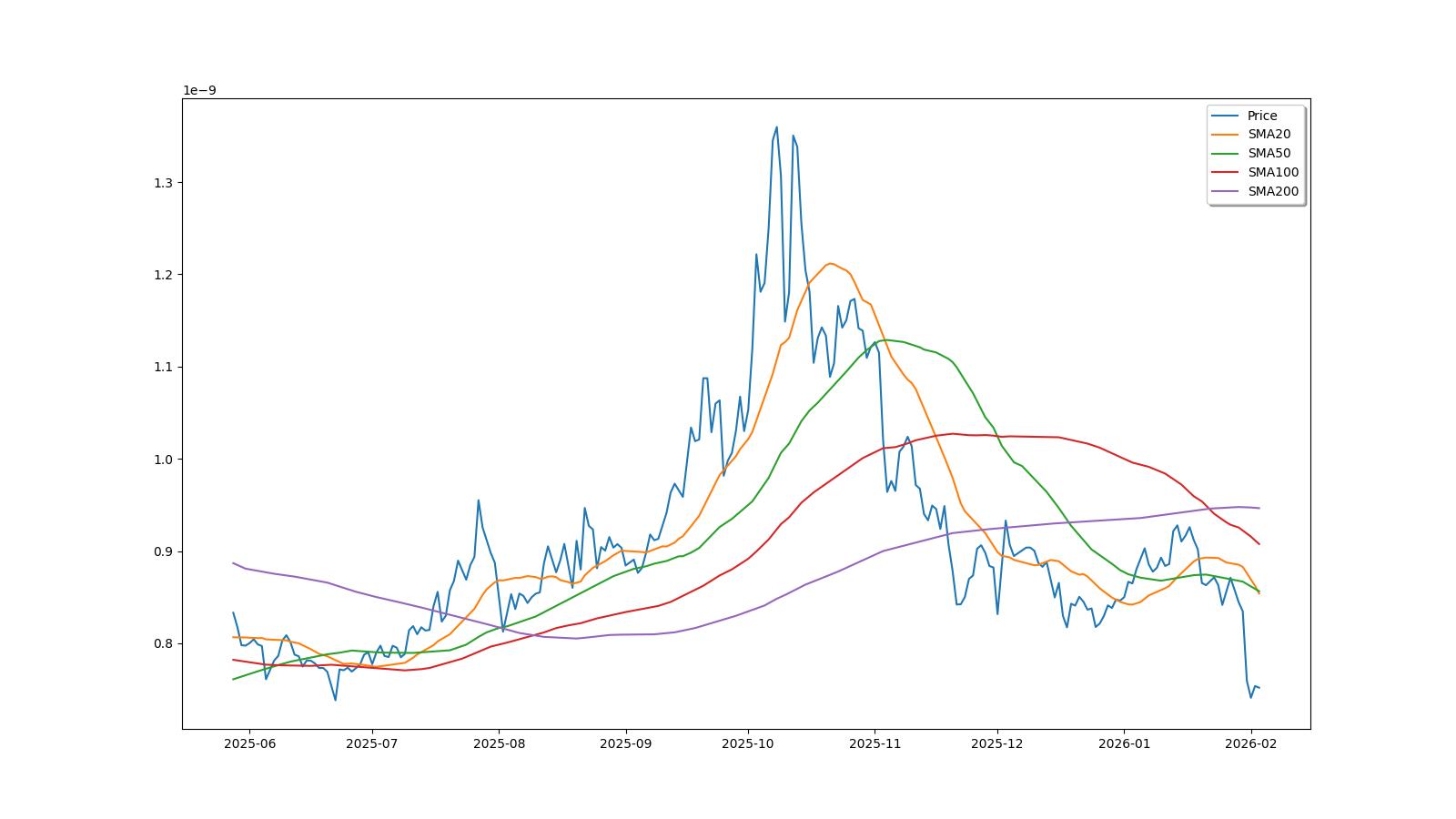 ShibaKeanu Simple Moving Averages