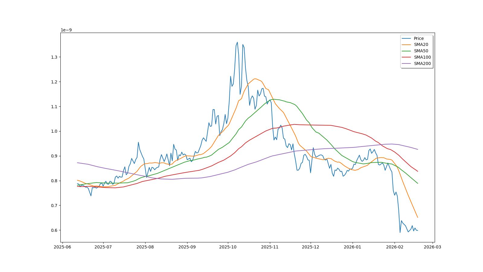 ShibaKeanu Simple Moving Averages