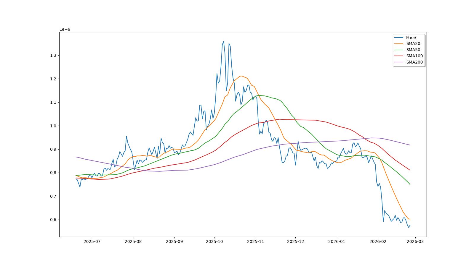 ShibaKeanu Simple Moving Averages