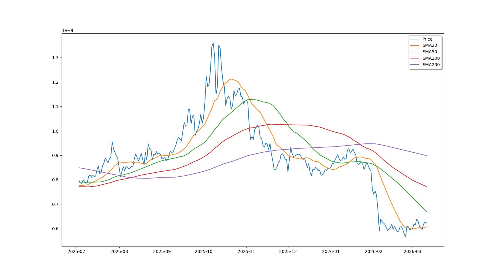 ShibaKeanu Simple Moving Averages
