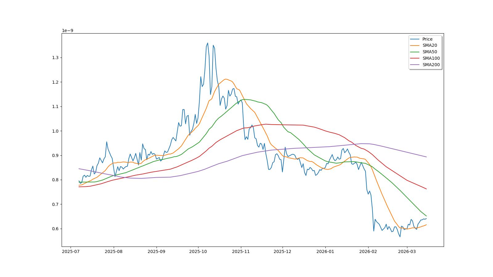 ShibaKeanu Simple Moving Averages