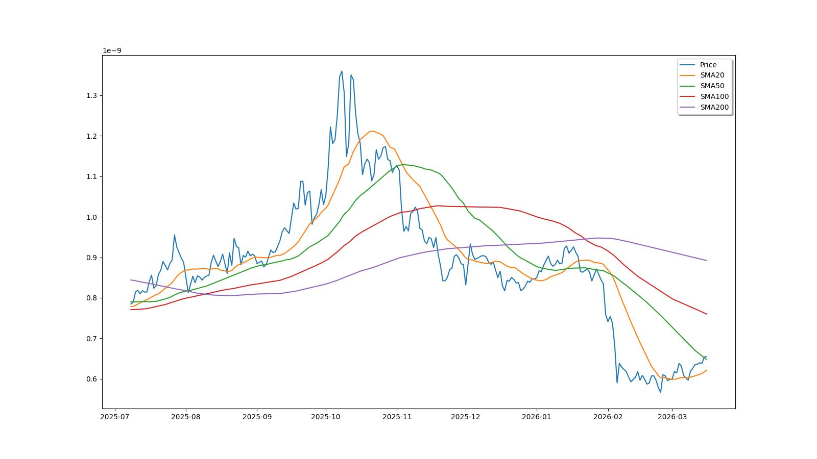 ShibaKeanu Simple Moving Averages