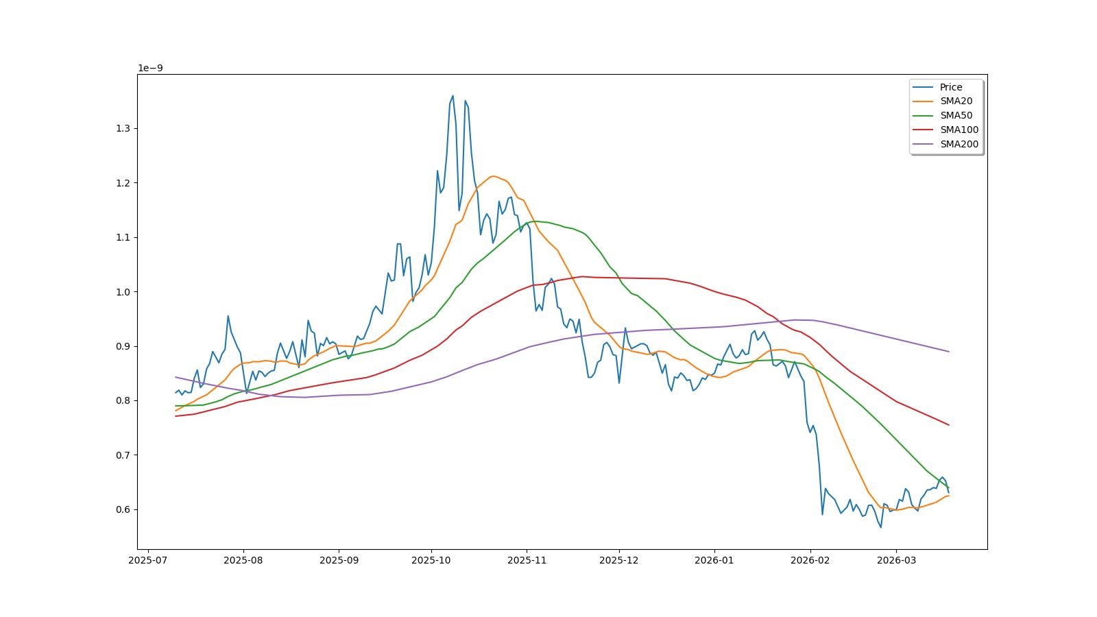ShibaKeanu Simple Moving Averages
