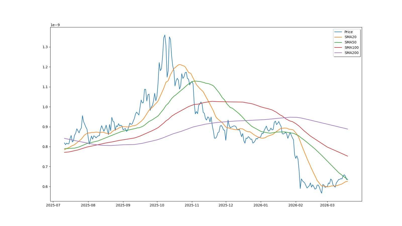 ShibaKeanu Simple Moving Averages