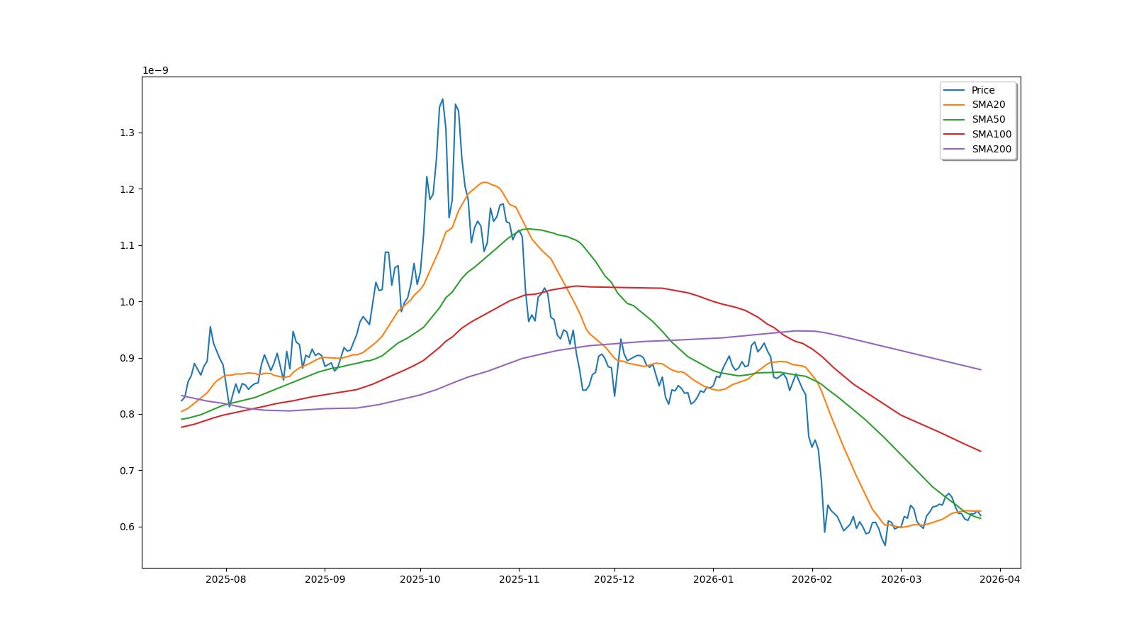 ShibaKeanu Simple Moving Averages