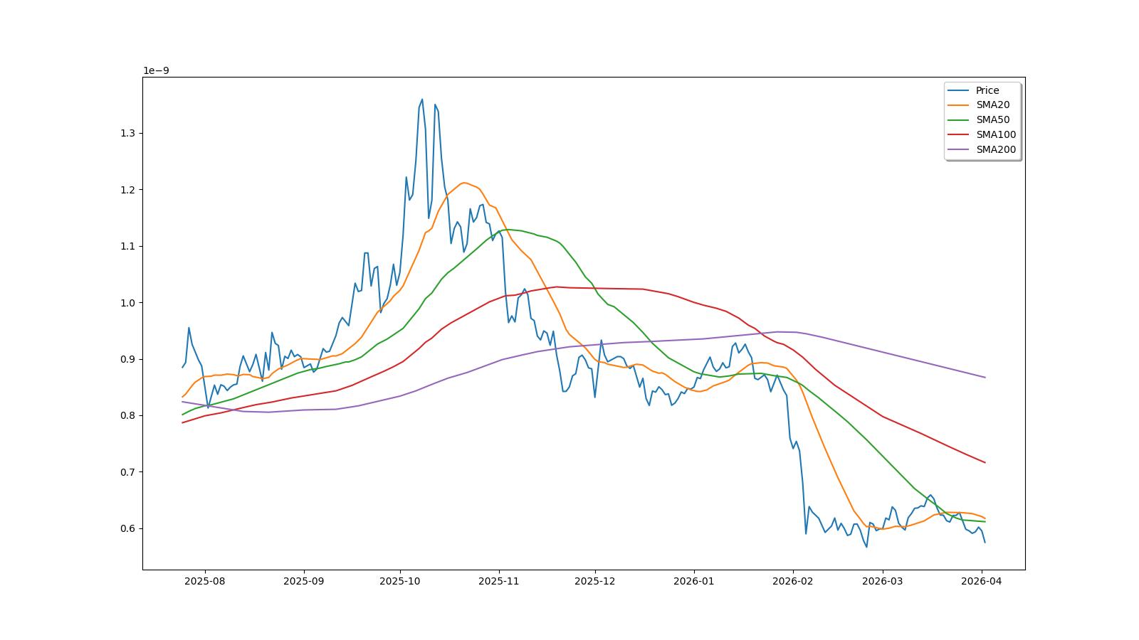 ShibaKeanu Simple Moving Averages