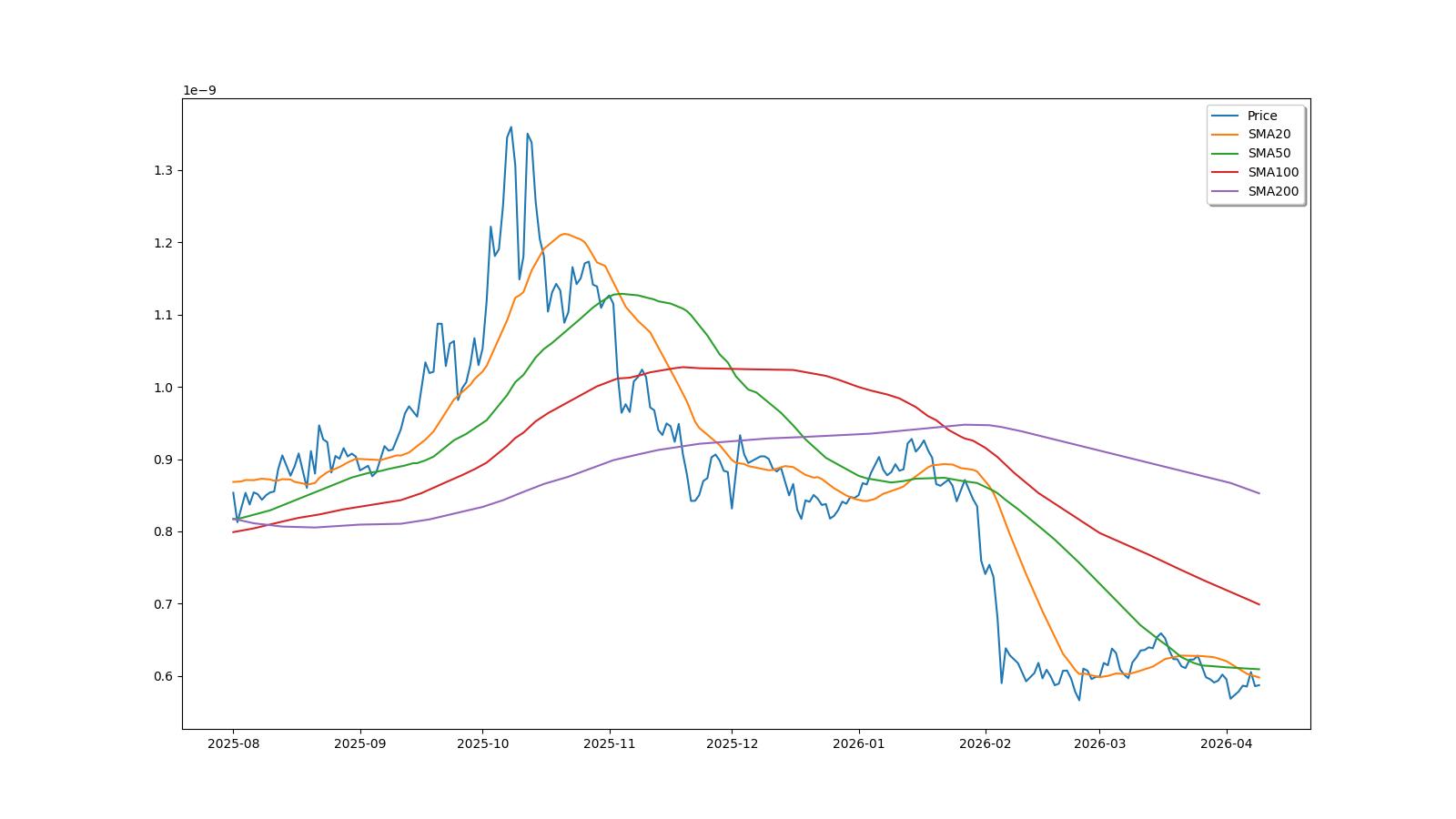 ShibaKeanu Simple Moving Averages