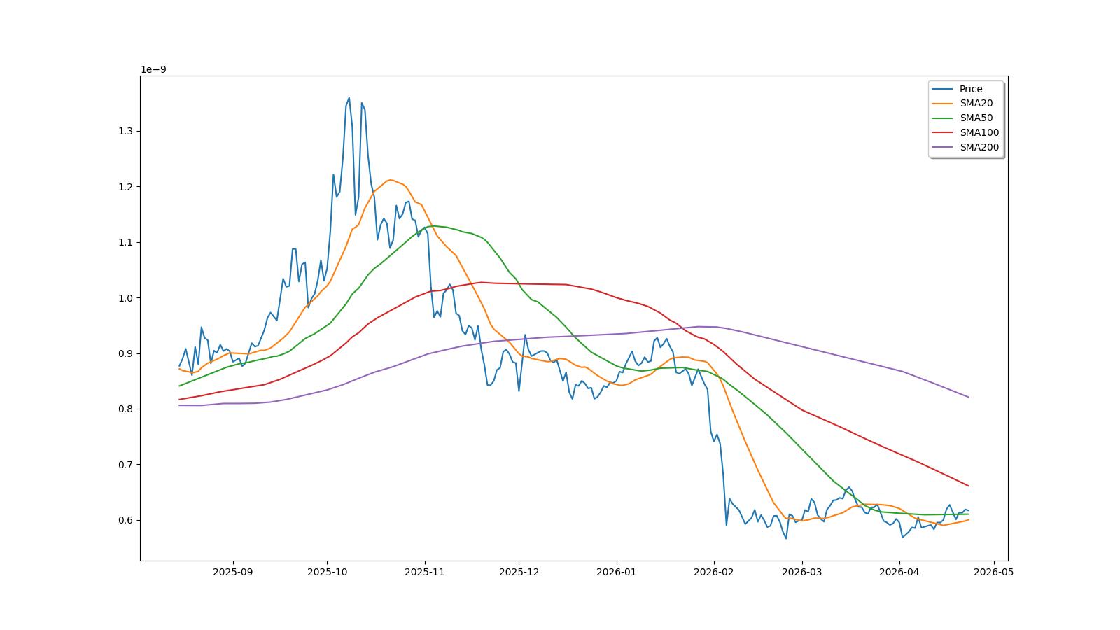 ShibaKeanu Simple Moving Averages