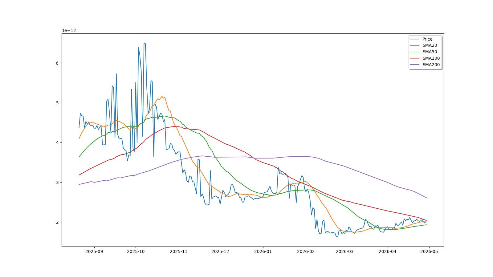 Shibaken Finance Simple Moving Averages