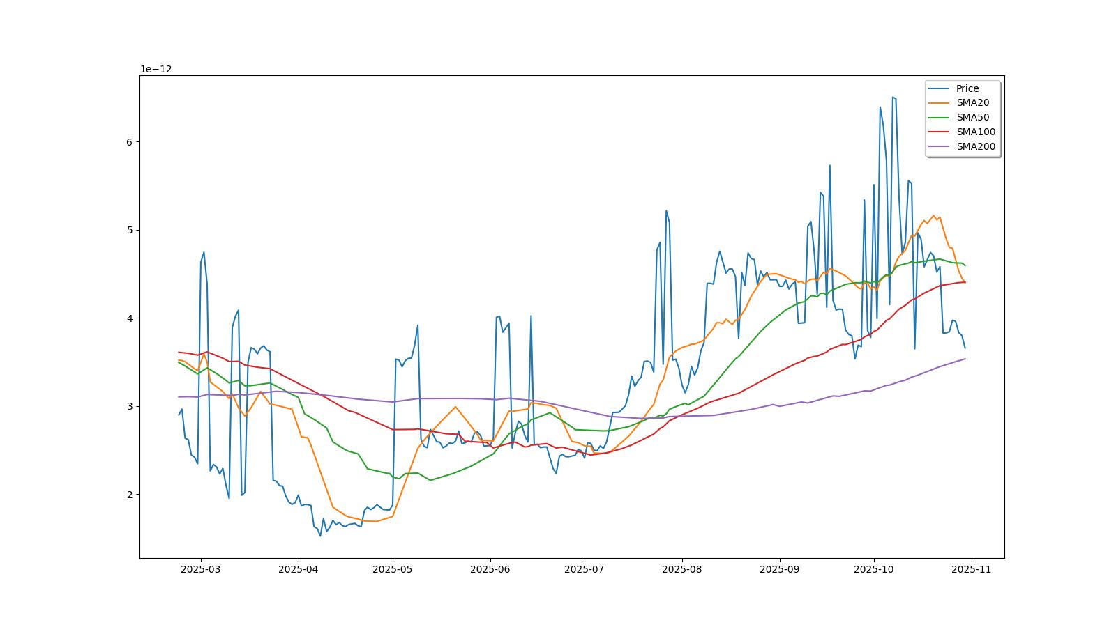 Shibaken Finance Simple Moving Averages