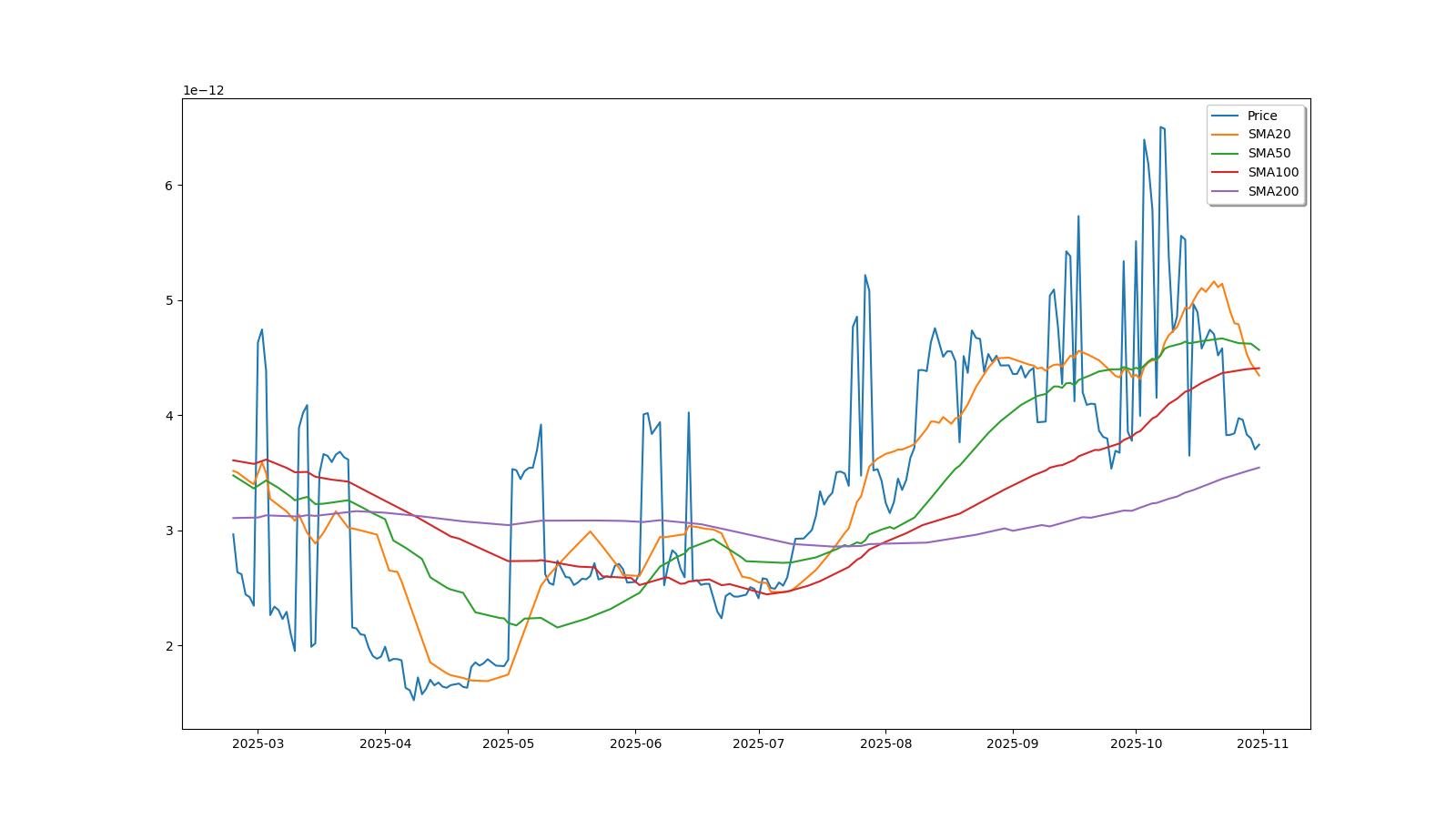 Shibaken Finance Simple Moving Averages