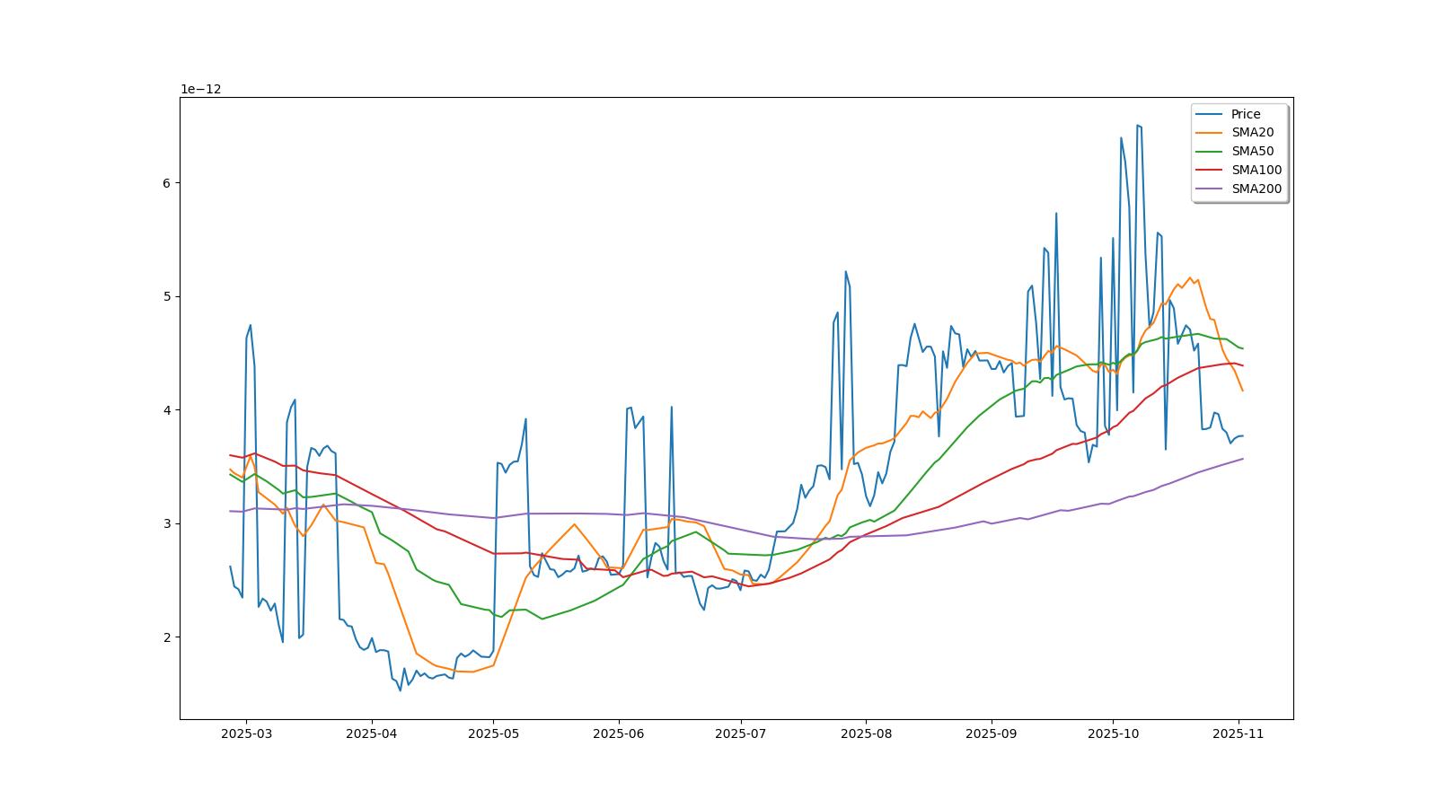 Shibaken Finance Simple Moving Averages