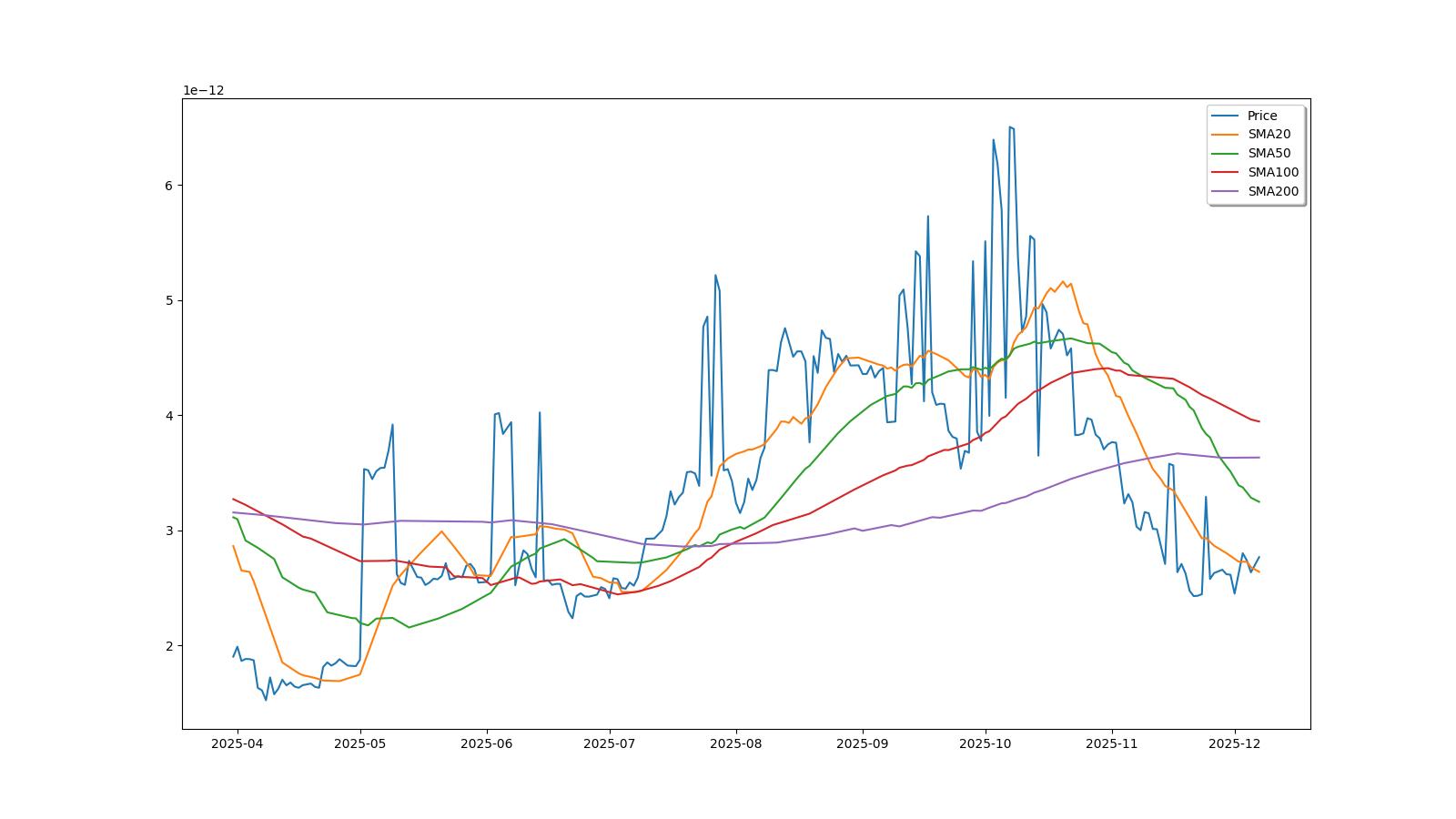 Shibaken Finance Simple Moving Averages