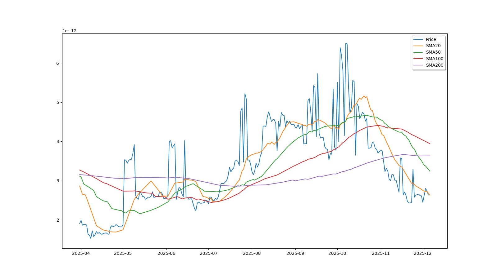 Shibaken Finance Simple Moving Averages