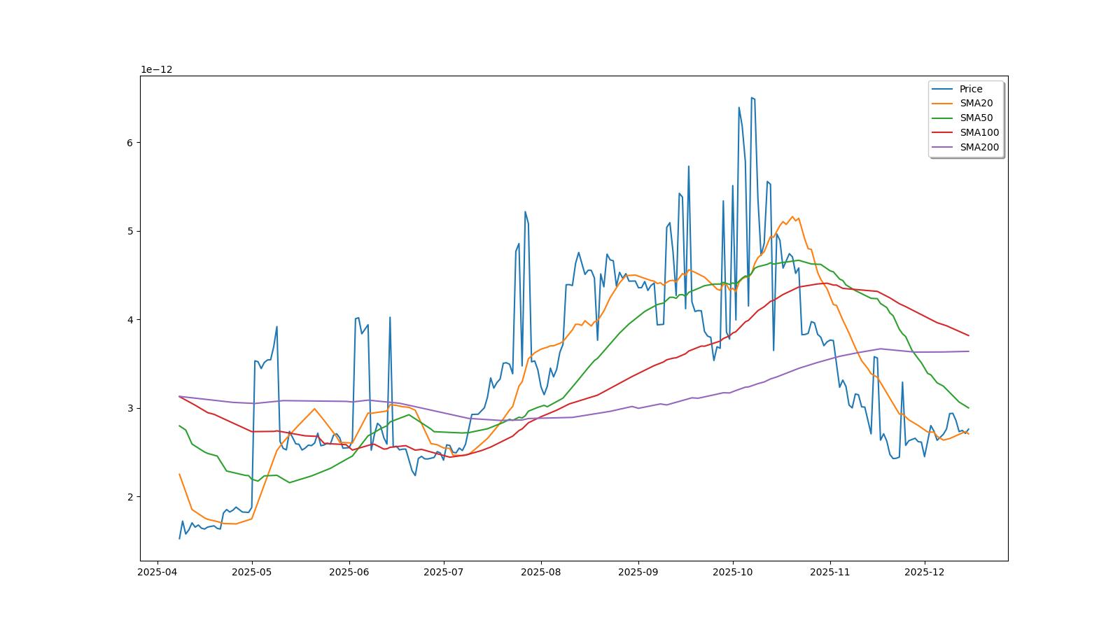 Shibaken Finance Simple Moving Averages
