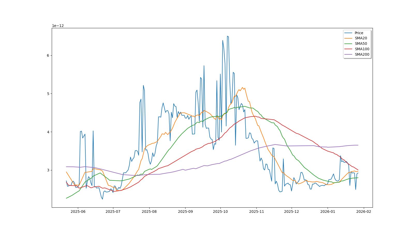 Shibaken Finance Simple Moving Averages