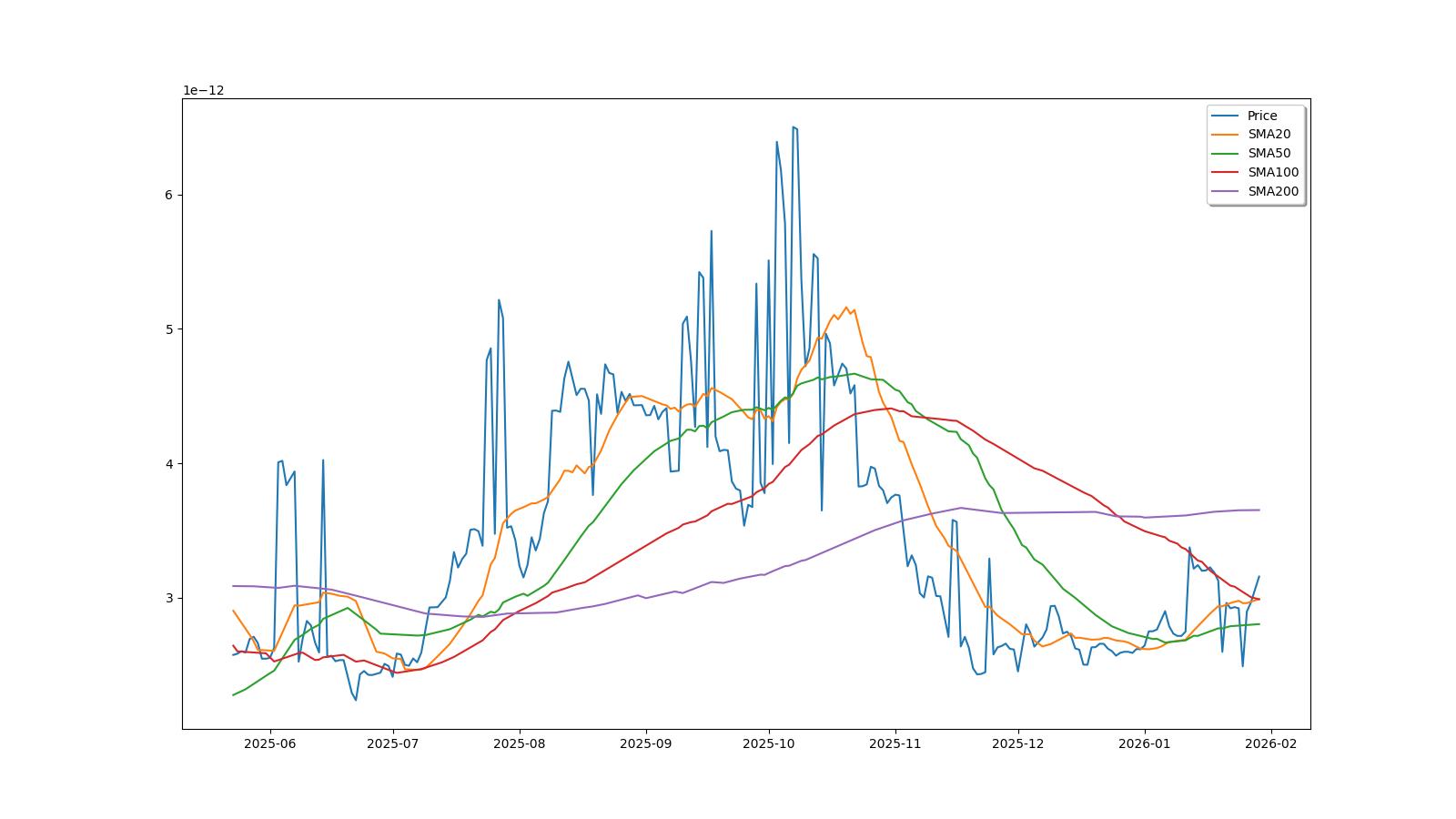 Shibaken Finance Simple Moving Averages