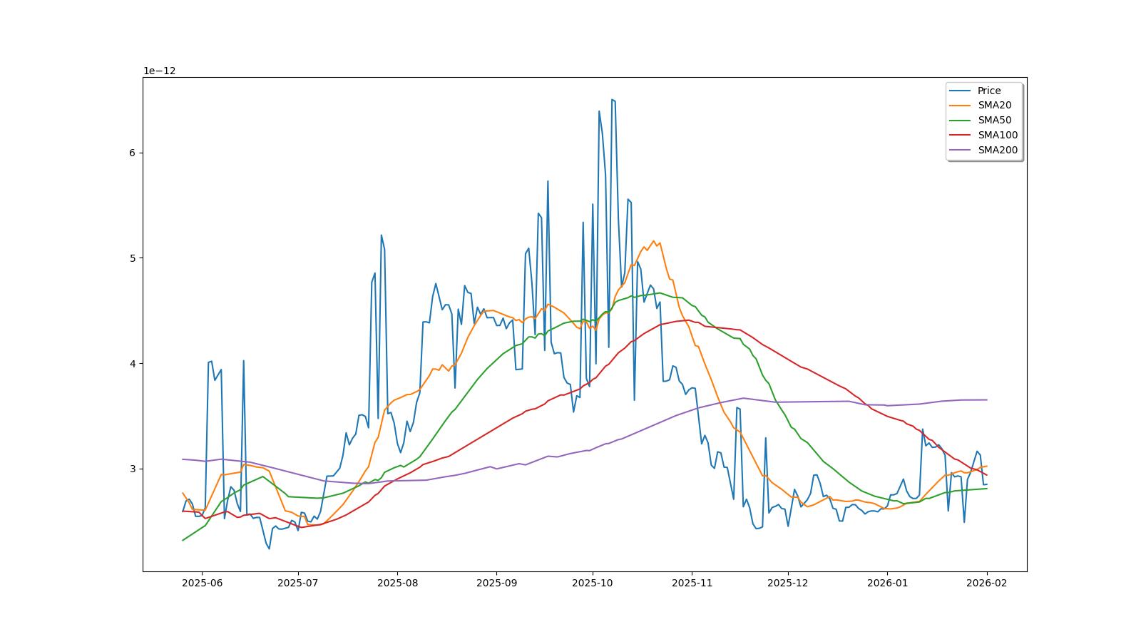 Shibaken Finance Simple Moving Averages