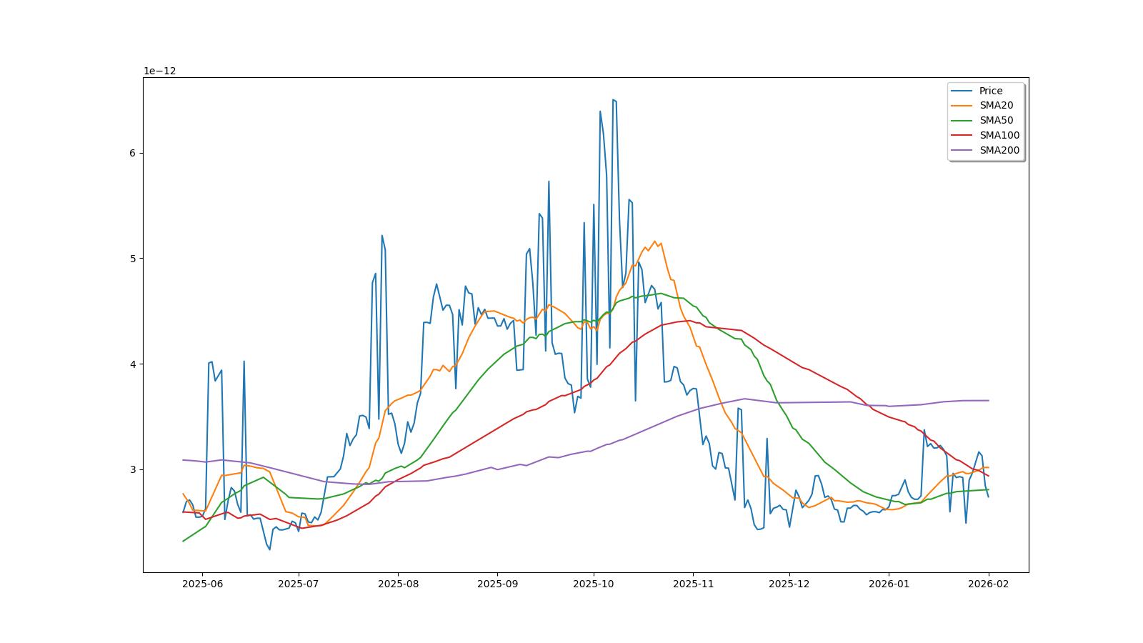 Shibaken Finance Simple Moving Averages
