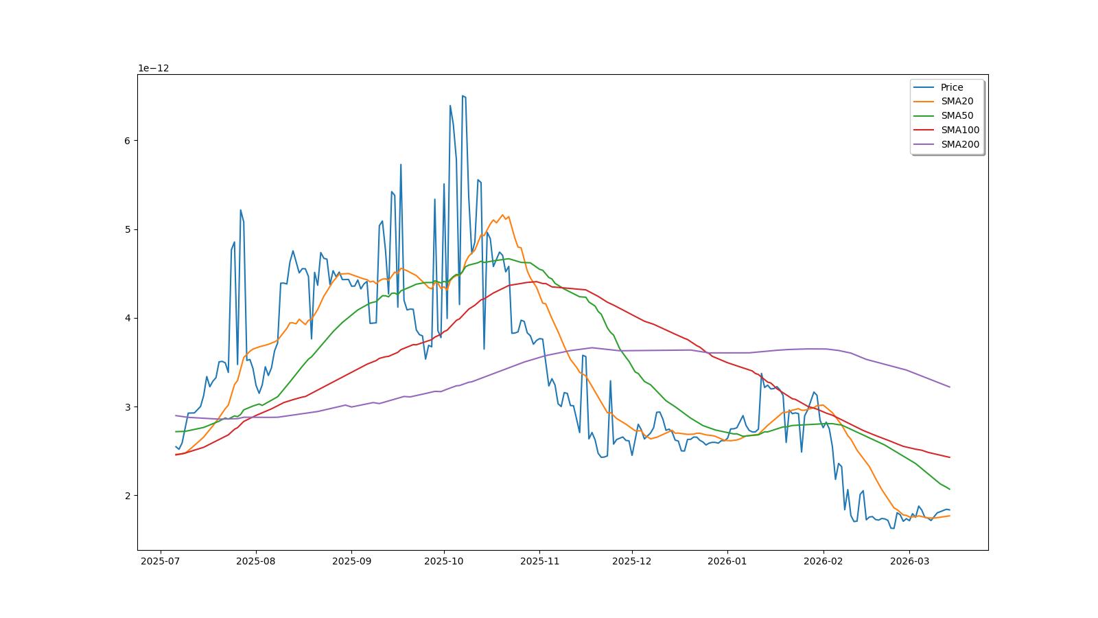 Shibaken Finance Simple Moving Averages