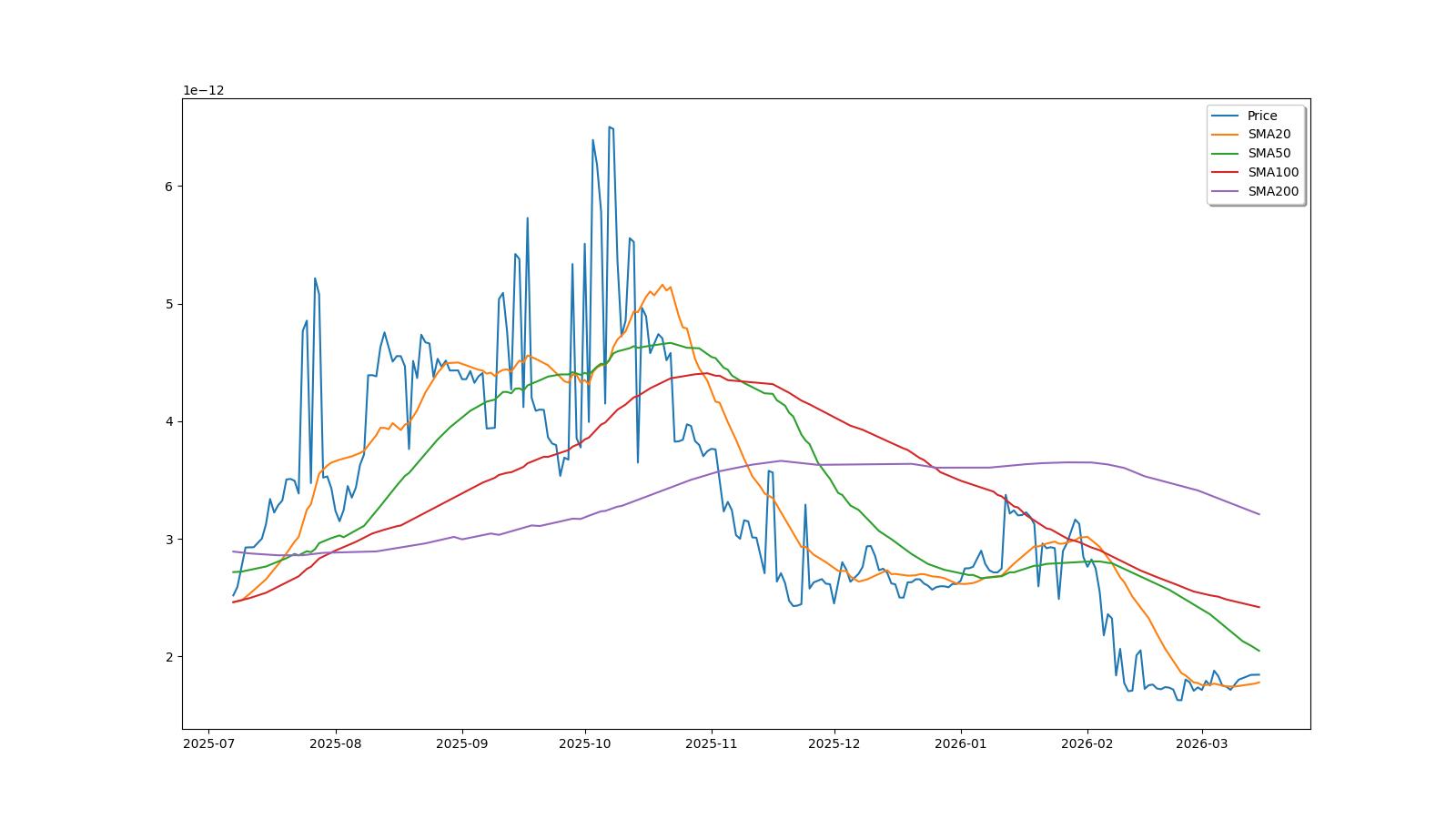 Shibaken Finance Simple Moving Averages
