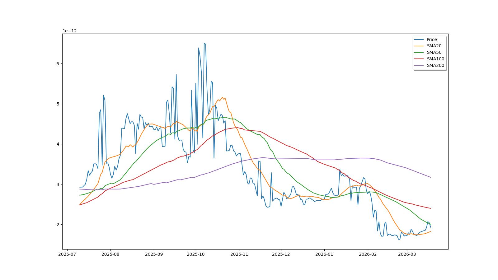 Shibaken Finance Simple Moving Averages