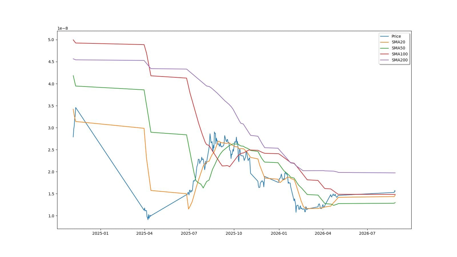 Shibamon Simple Moving Averages