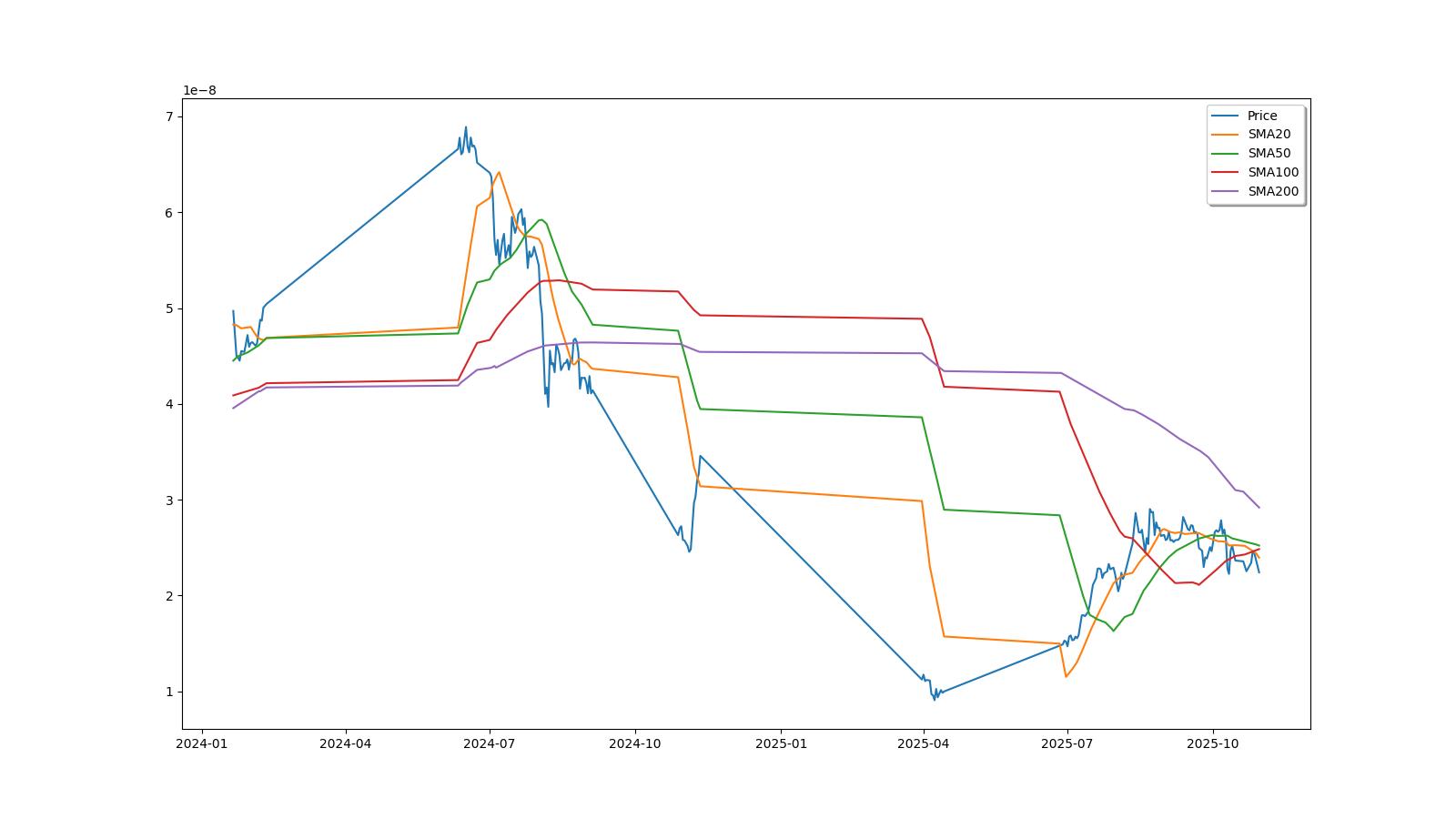 Shibamon Simple Moving Averages