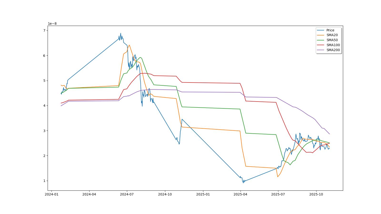Shibamon Simple Moving Averages